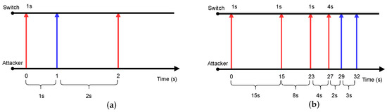 Flow Table Saturation Attack against Dynamic Timeout Mechanisms in SDN