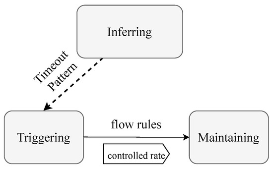 Flow Table Saturation Attack against Dynamic Timeout Mechanisms in SDN