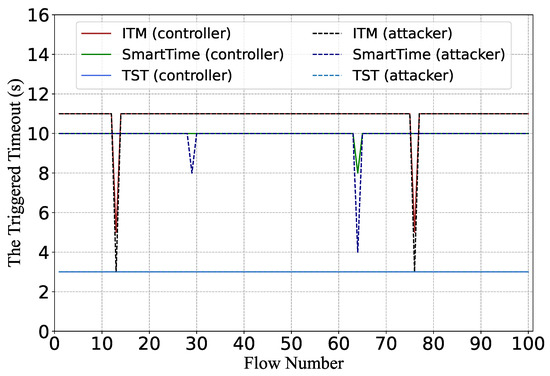Flow Table Saturation Attack against Dynamic Timeout Mechanisms in SDN