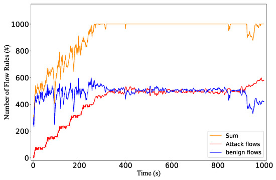 Flow Table Saturation Attack against Dynamic Timeout Mechanisms in SDN