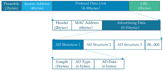 Locating Infectious Sources Using Bluetooth System of Smart Devices