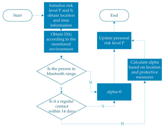 Locating Infectious Sources Using Bluetooth System of Smart Devices