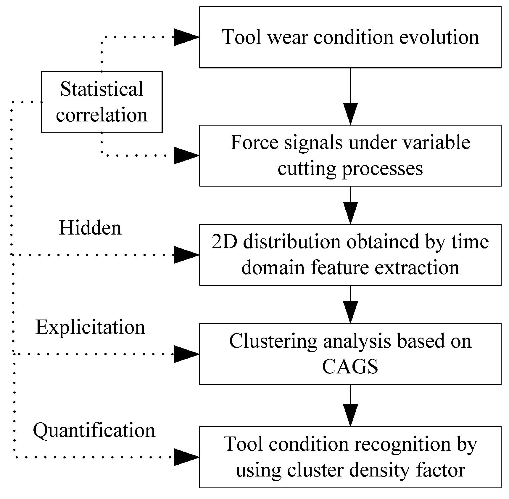 A Robust Tool Condition Monitoring System Based on Cluster Density under Variable Machining ...