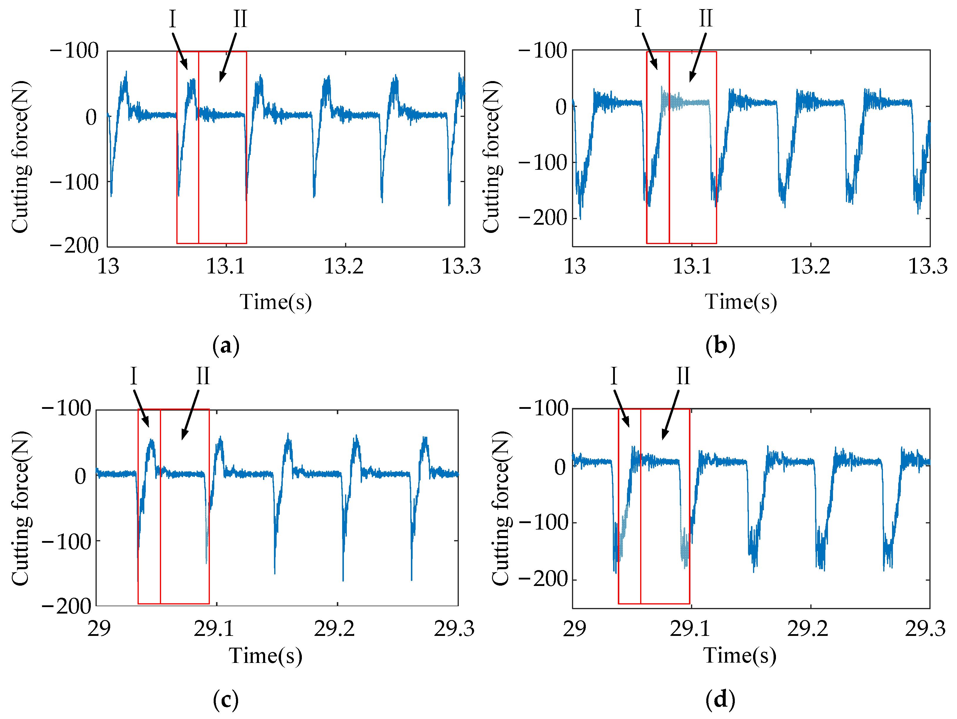 A Robust Tool Condition Monitoring System Based on Cluster Density under Variable Machining ...
