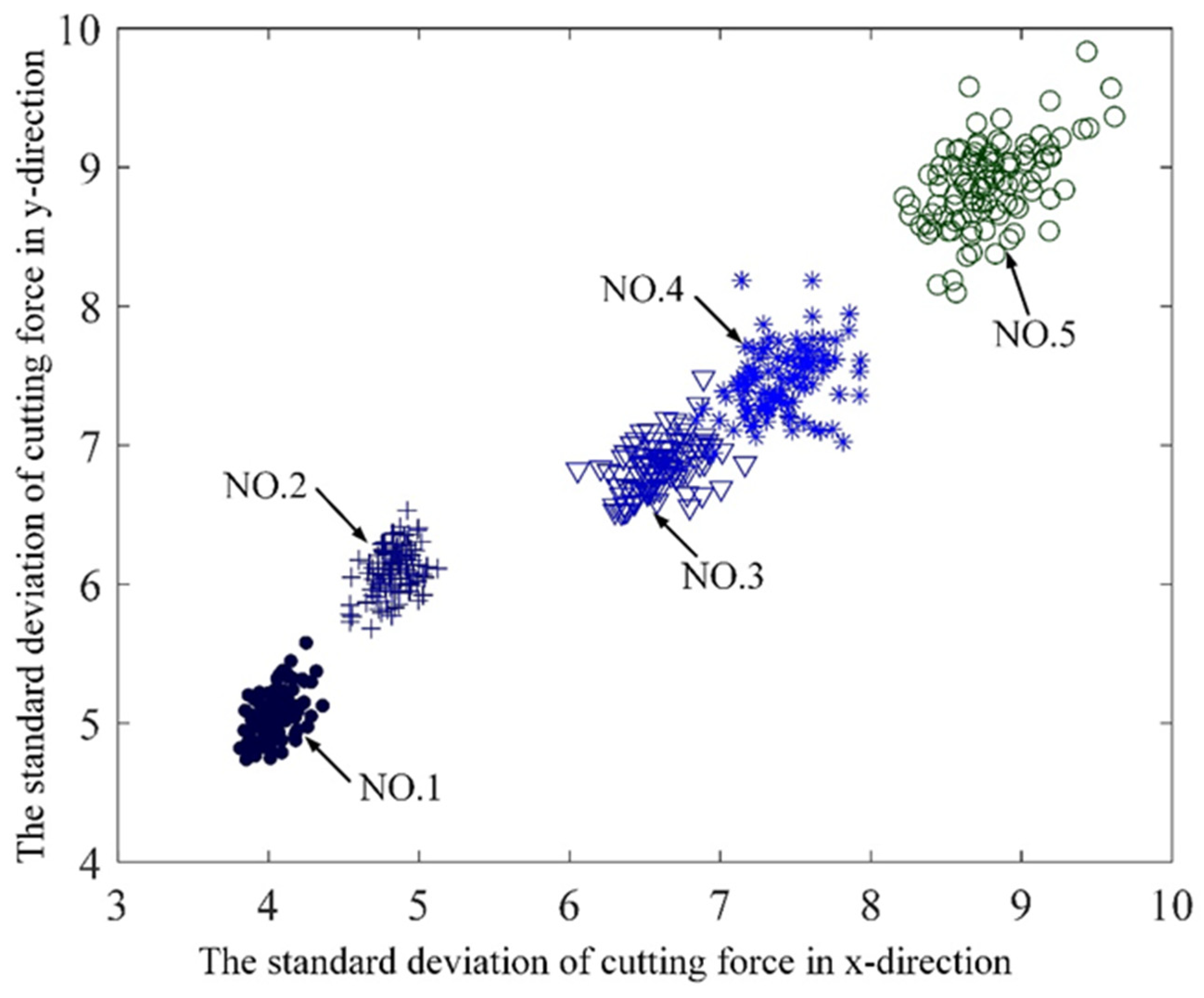 A Robust Tool Condition Monitoring System Based on Cluster Density under Variable Machining ...