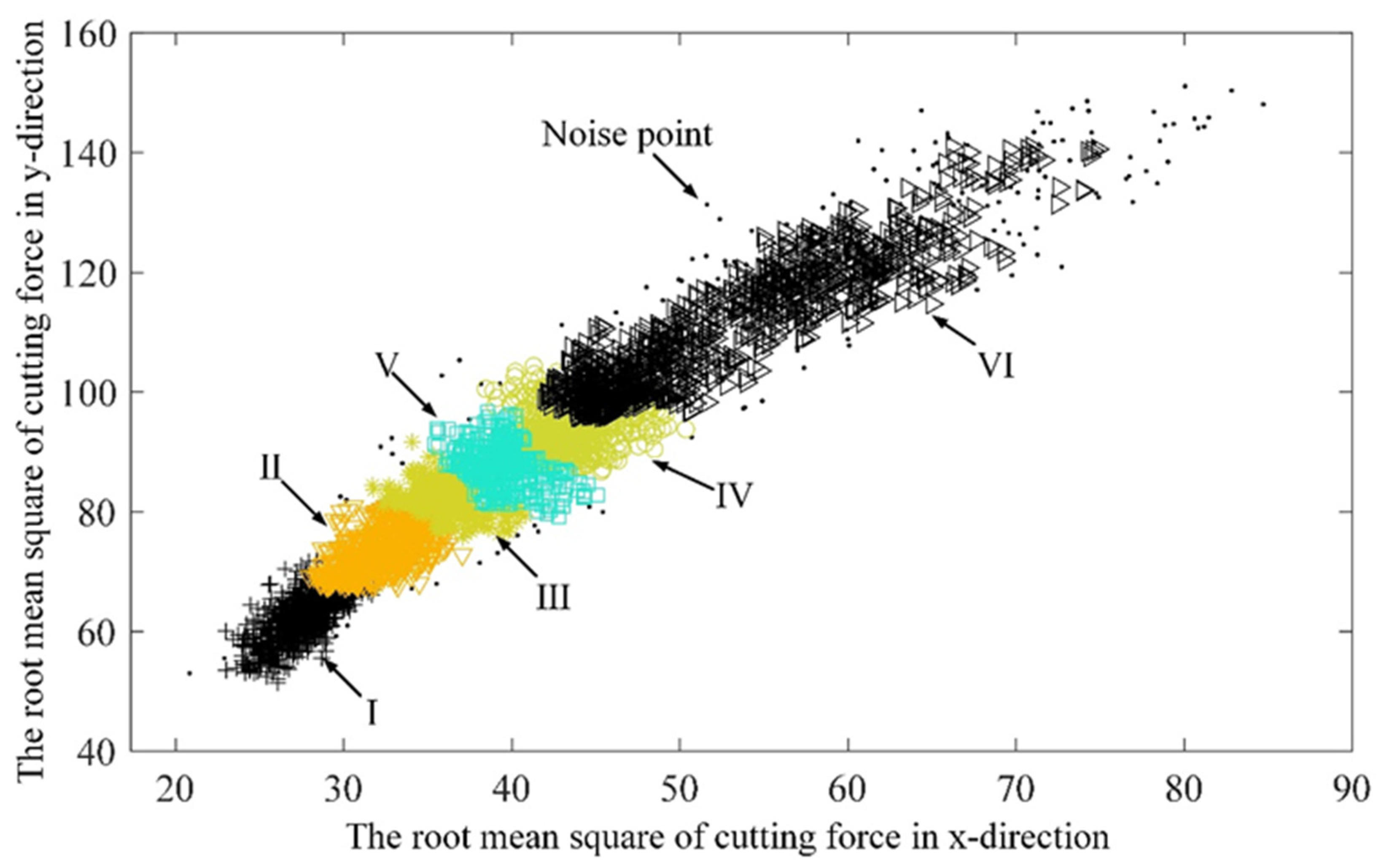 A Robust Tool Condition Monitoring System Based on Cluster Density ...