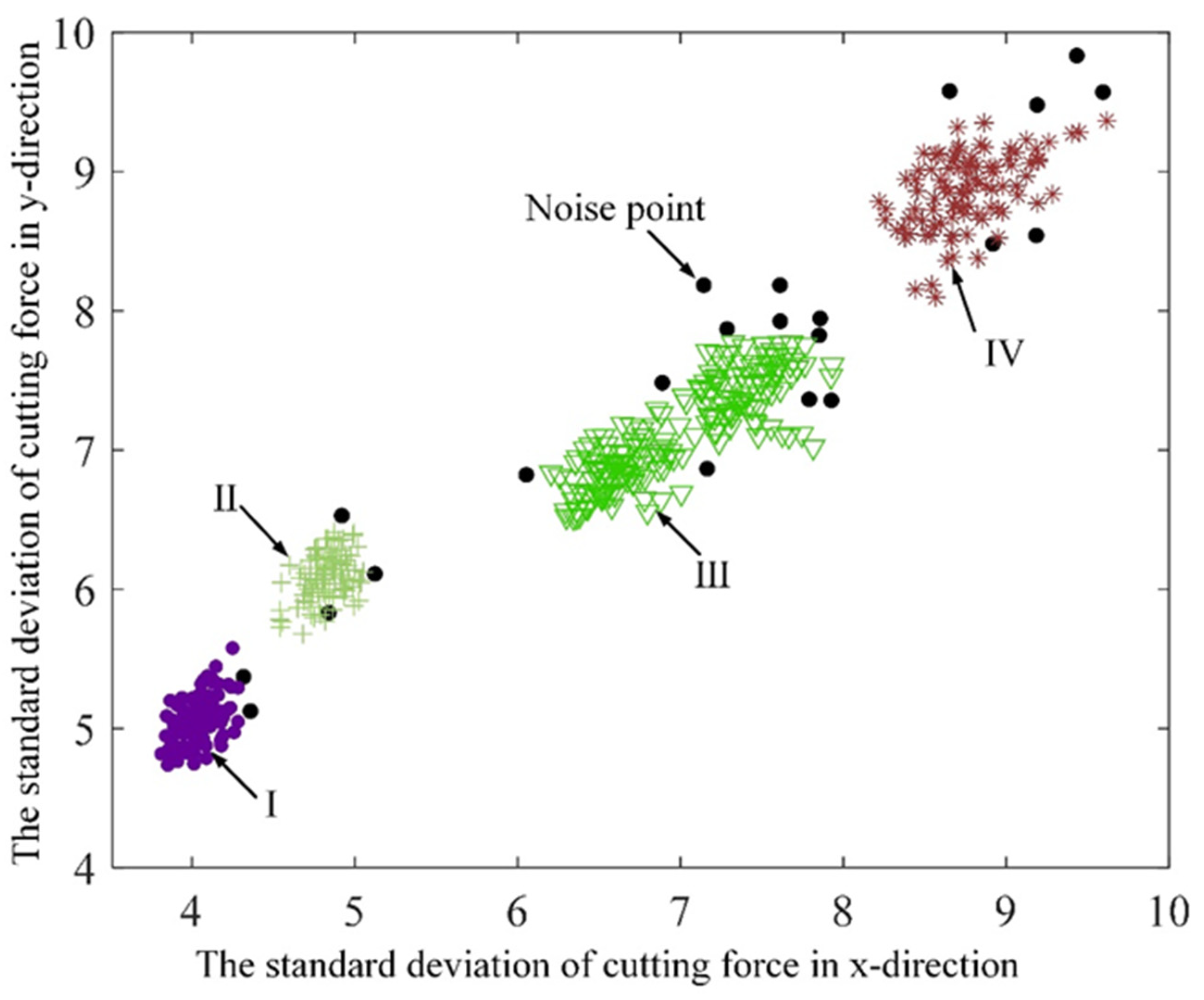 A Robust Tool Condition Monitoring System Based on Cluster Density under Variable Machining ...