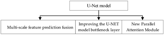 A Highway Pavement Crack Identification Method Based on an Improved U ...