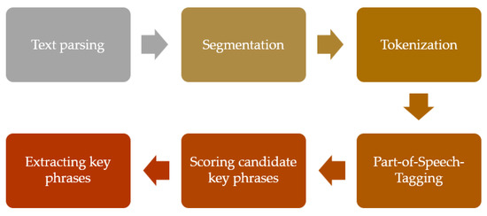 Unlocking the Potential of Keyword Extraction: The Need for Access to ...