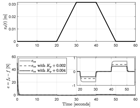 Analysis and Design of Direct Force Control for Robots in Contact with ...