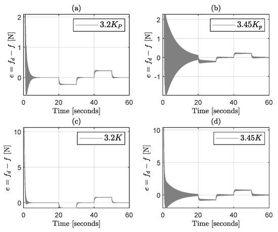 Analysis and Design of Direct Force Control for Robots in Contact with ...
