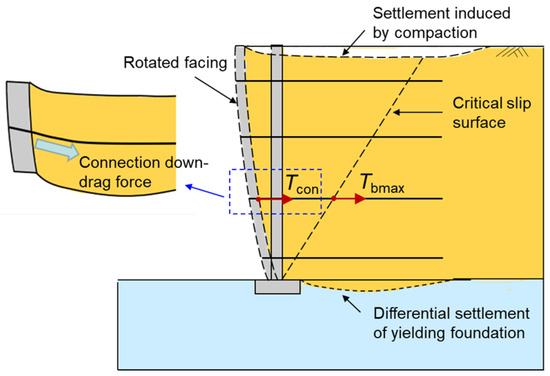 Prediction of Reinforcement Connection Loads in Geosynthetic Reinforced ...