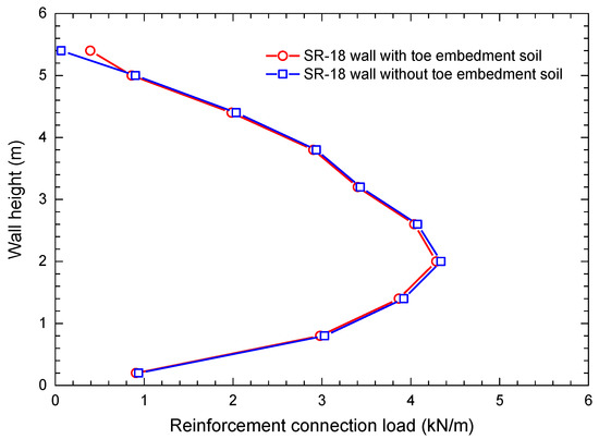 Prediction of Reinforcement Connection Loads in Geosynthetic Reinforced ...