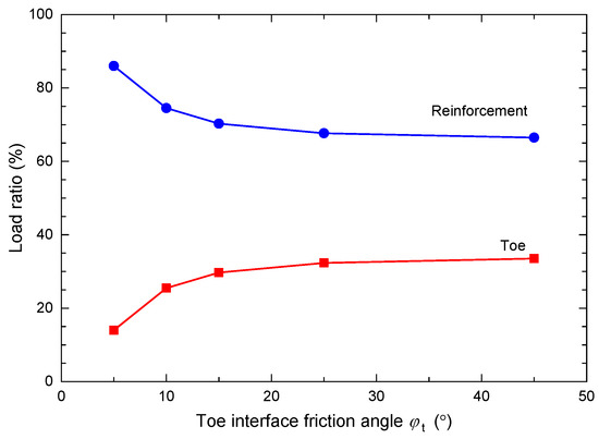Prediction of Reinforcement Connection Loads in Geosynthetic Reinforced ...