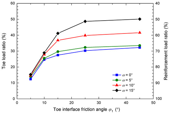 Prediction of Reinforcement Connection Loads in Geosynthetic Reinforced ...