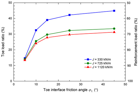 Prediction of Reinforcement Connection Loads in Geosynthetic Reinforced ...