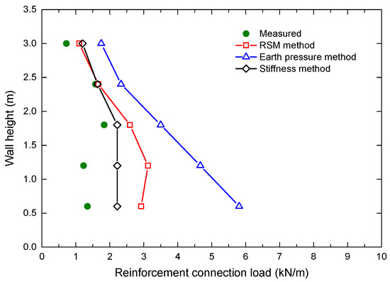 Prediction of Reinforcement Connection Loads in Geosynthetic Reinforced ...