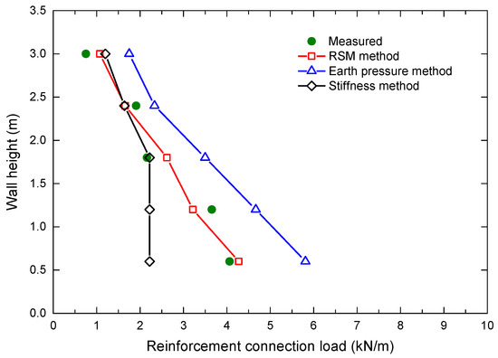 Prediction of Reinforcement Connection Loads in Geosynthetic Reinforced ...