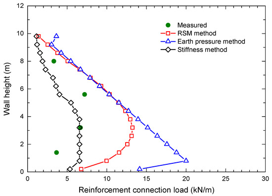 Prediction of Reinforcement Connection Loads in Geosynthetic Reinforced ...