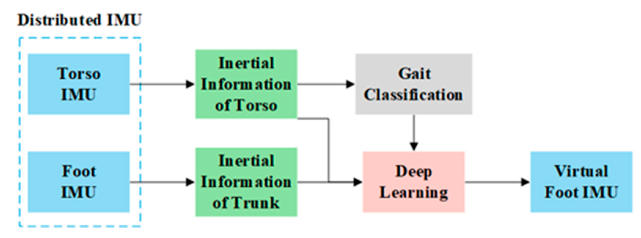 Visual–Inertial Navigation System Based on Virtual Inertial Sensors
