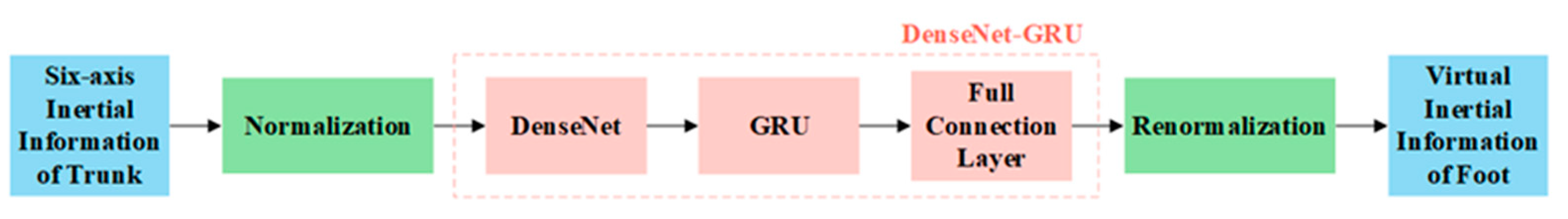 Visual–Inertial Navigation System Based on Virtual Inertial Sensors