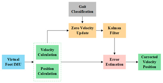 Visual–Inertial Navigation System Based on Virtual Inertial Sensors