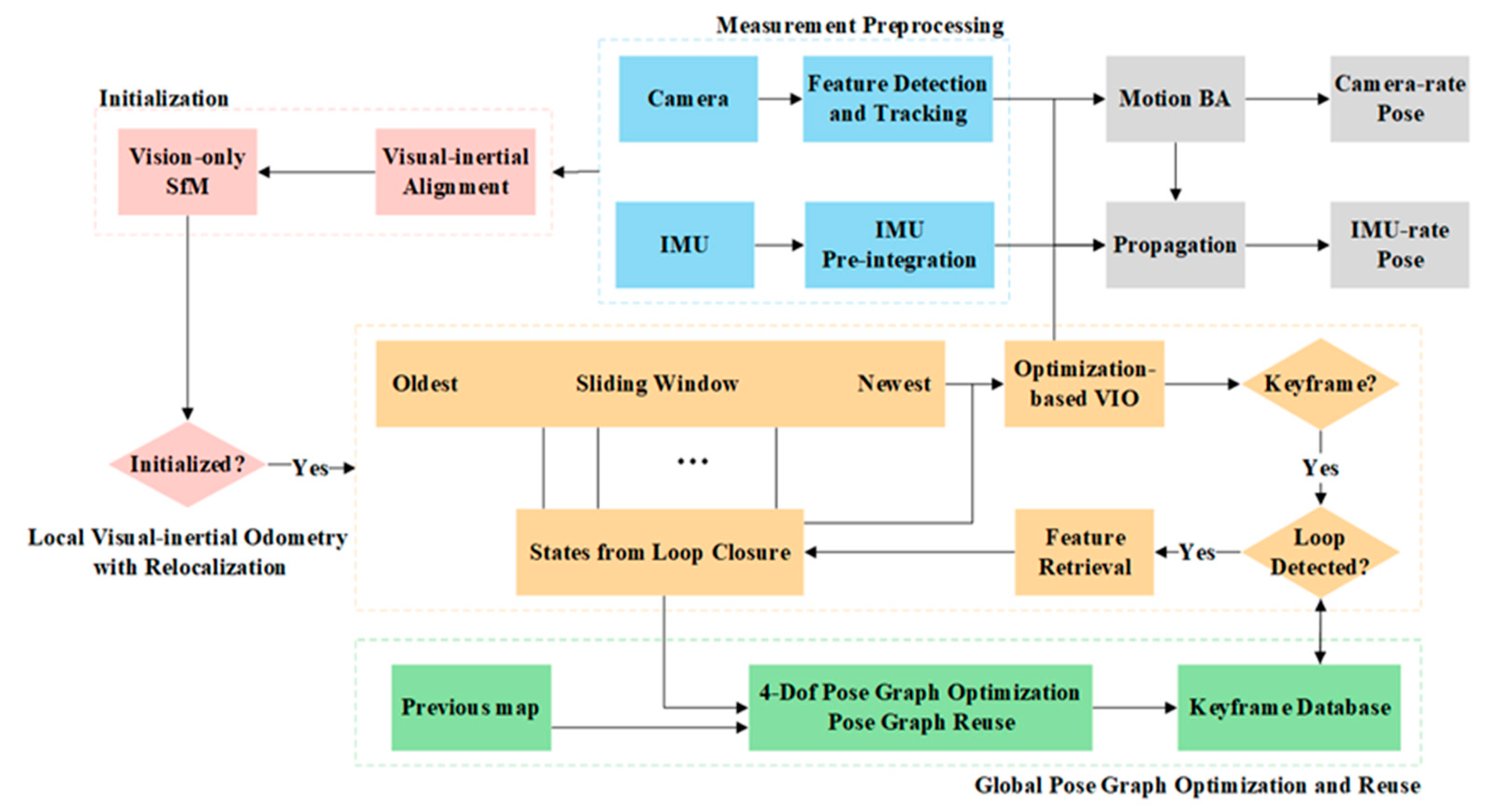 Visual–Inertial Navigation System Based on Virtual Inertial Sensors