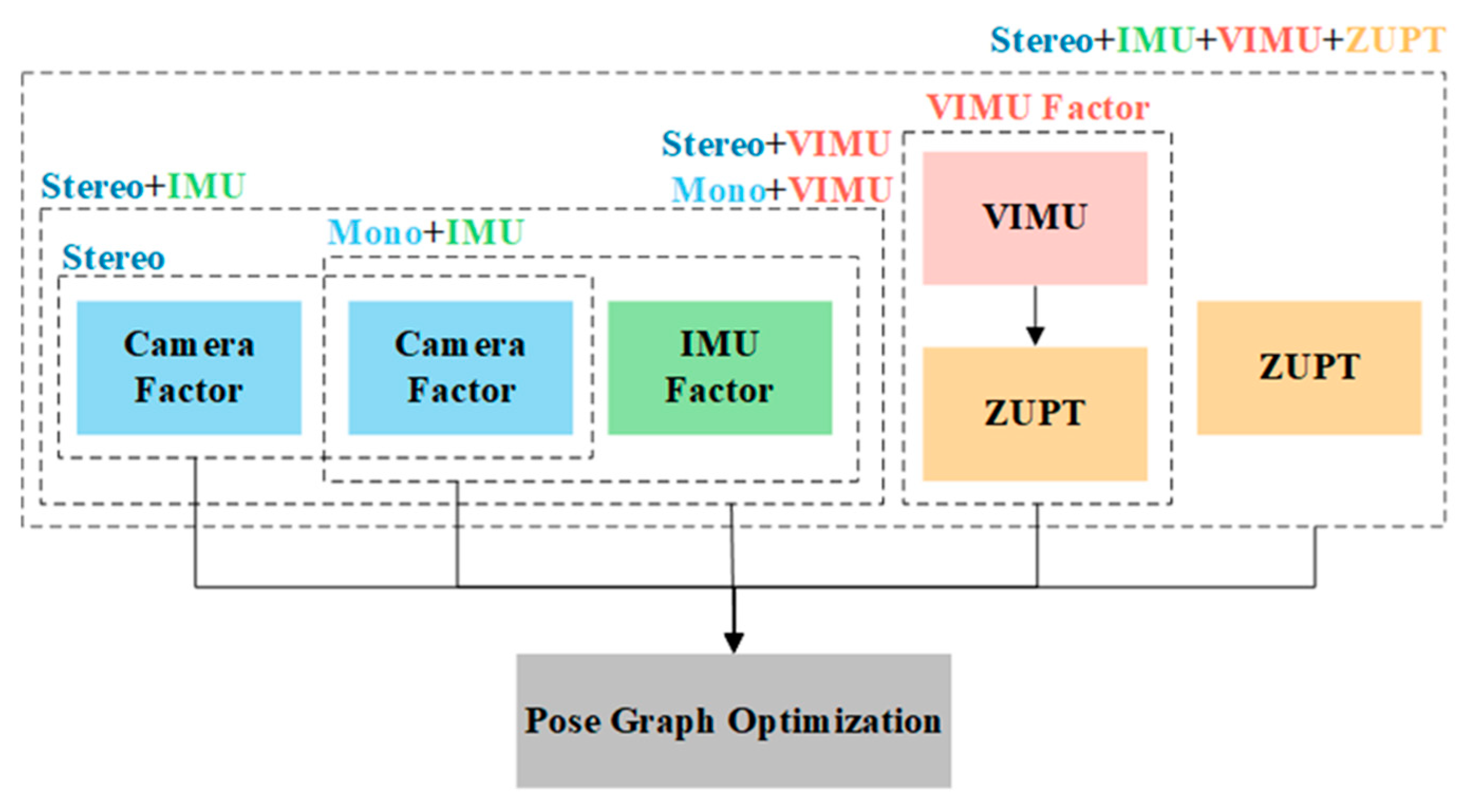 Visual–Inertial Navigation System Based on Virtual Inertial Sensors