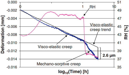 Heat and Moisture Induced Stress and Strain in Wooden Artefacts and ...