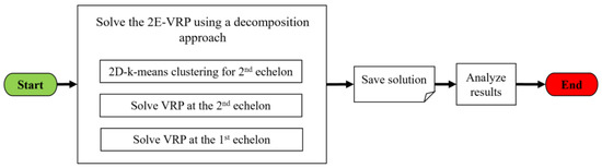 Urban Logistics through River: A Two-Echelon Distribution Model