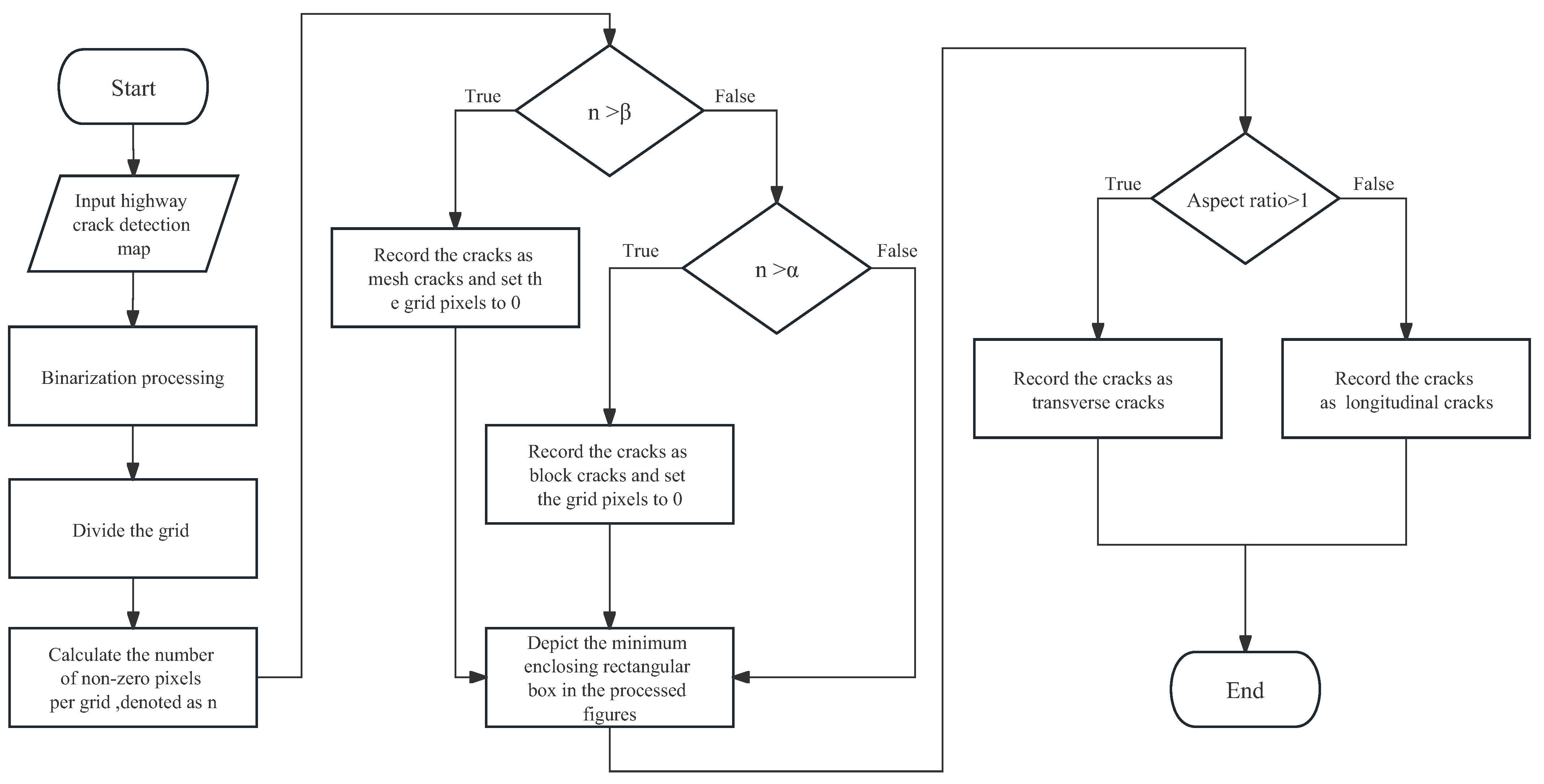 Highway Crack Detection and Classification Using UAV Remote Sensing ...