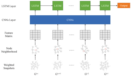 Predicting Critical Nodes in Temporal Networks by Dynamic Graph Convolutional Networks