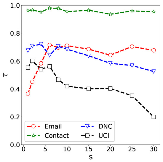 Predicting Critical Nodes in Temporal Networks by Dynamic Graph Convolutional Networks