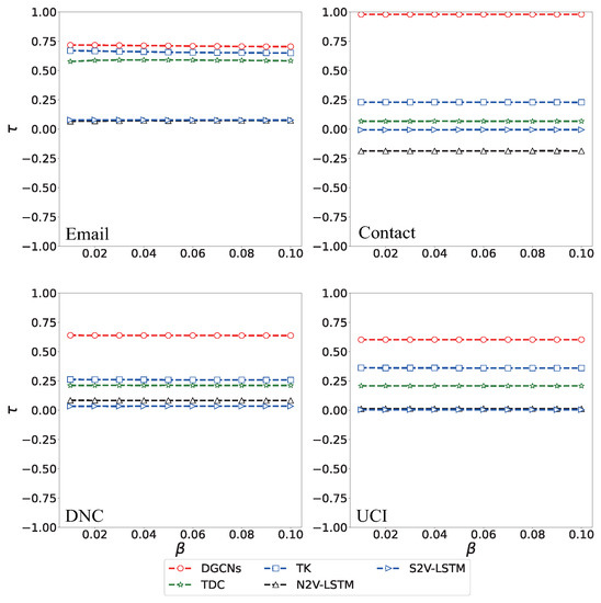 Predicting Critical Nodes in Temporal Networks by Dynamic Graph Convolutional Networks