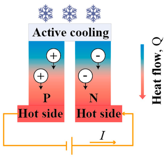 Numerical Simulation on Thermoelectric Cooling of Core Power Devices in ...
