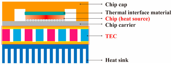 Numerical Simulation on Thermoelectric Cooling of Core Power Devices in ...