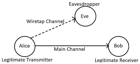 Review of Physical Layer Security in 5G Wireless Networks