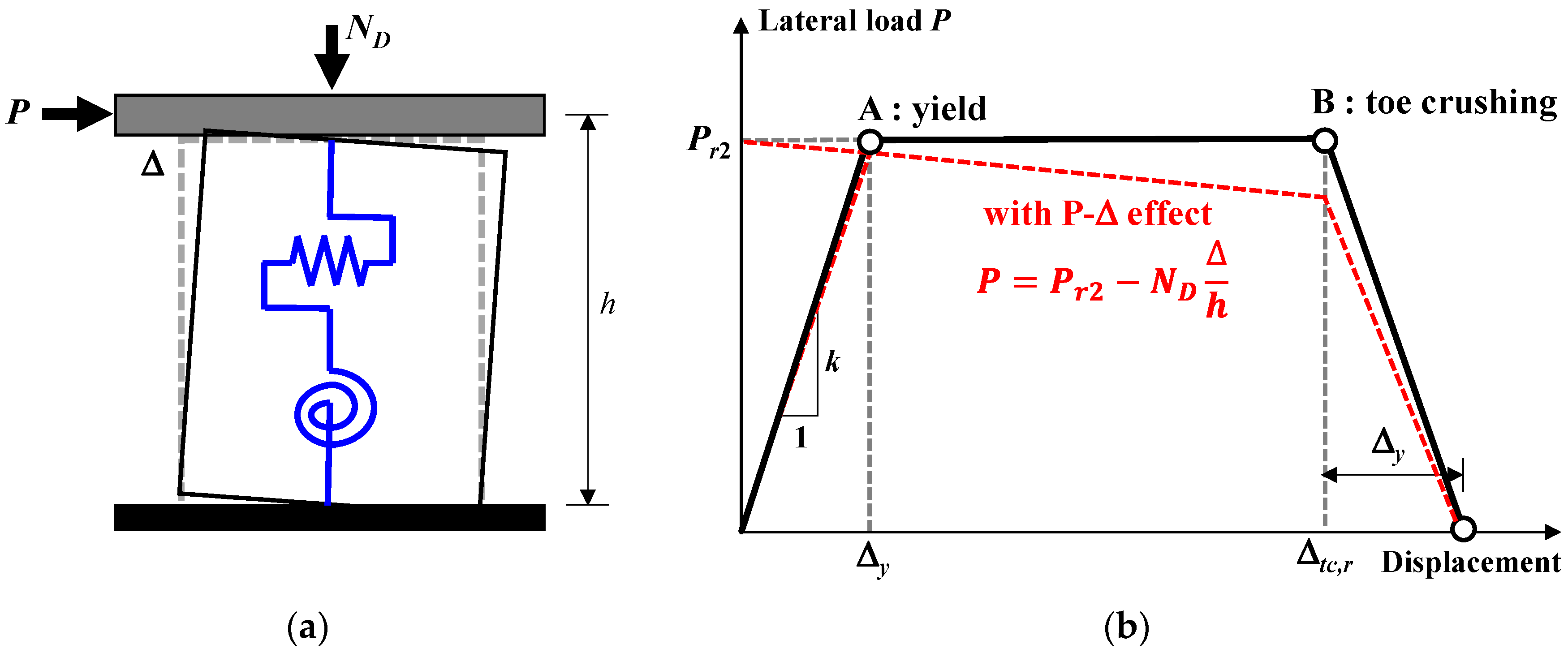 Nonlinear Performance Curve Estimation of Unreinforced Masonry Walls ...