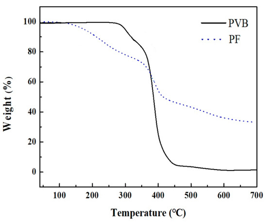 Carbon Fiber Papers Prepared by Wet-Laid Technique Using PVB/PF ...