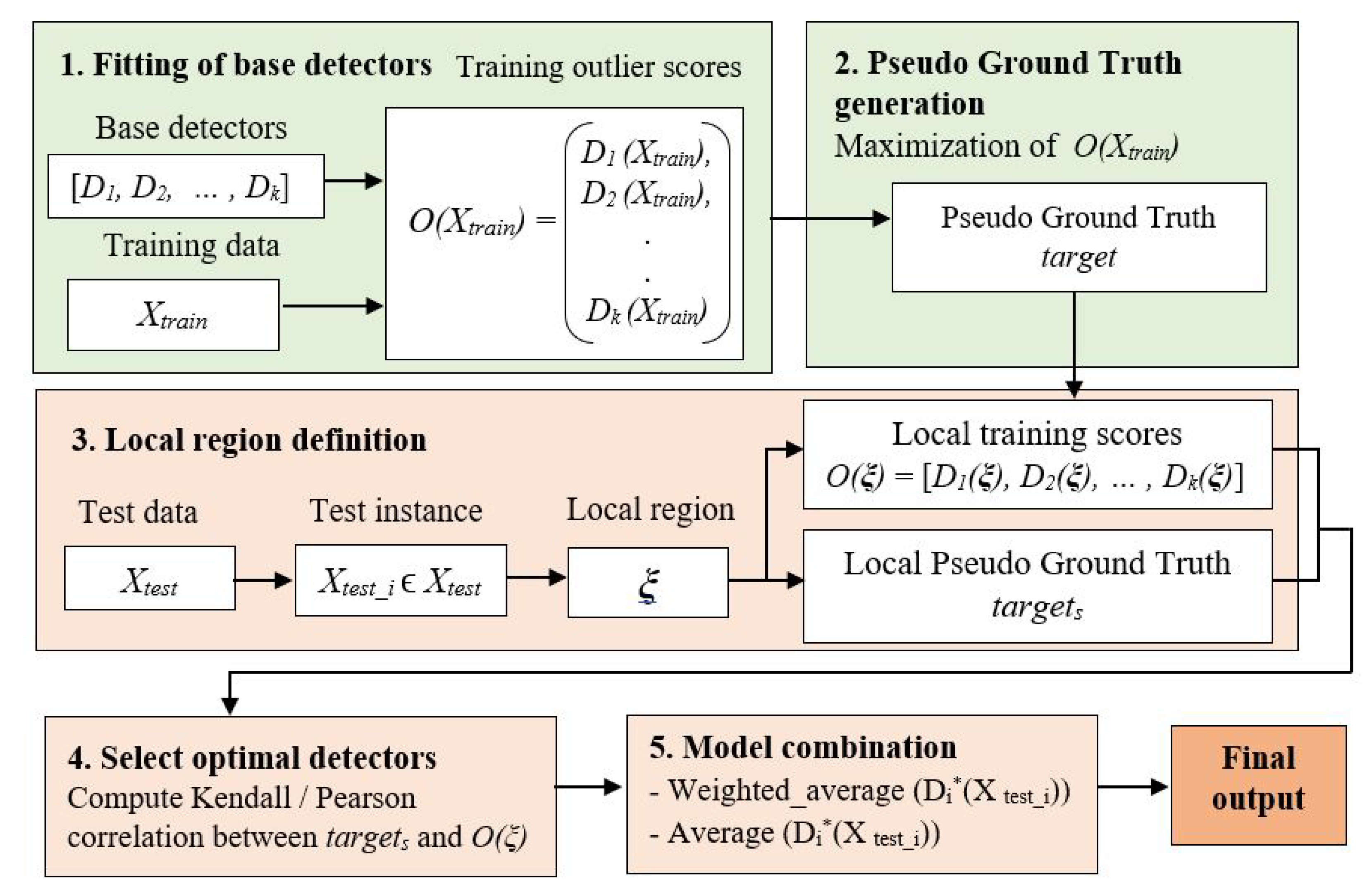 Applied Sciences | Free Full-Text | Streaming-Based Anomaly Detection in ITS Messages