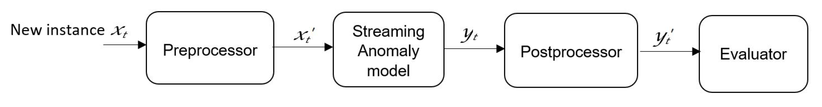 Applied Sciences | Free Full-Text | Streaming-Based Anomaly Detection ...