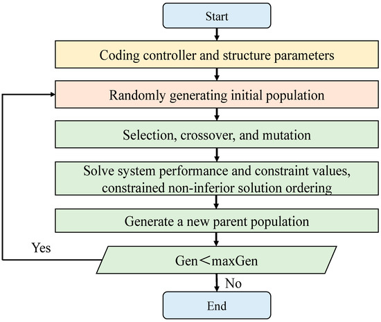 An Optimized Fractional-Order PID Horizontal Vibration Control Approach ...