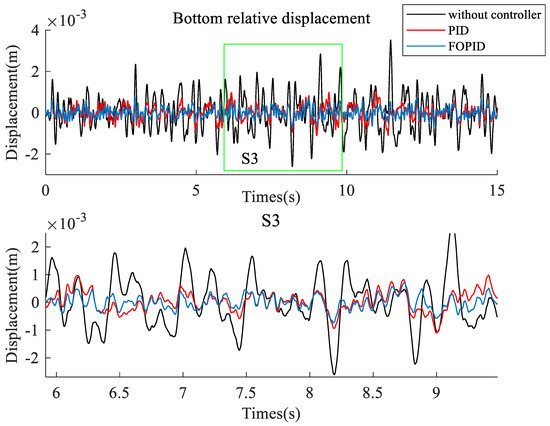 An Optimized Fractional-Order PID Horizontal Vibration Control Approach ...
