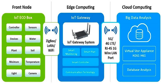 Assessment of Smart Mechatronics Applications in Agriculture: A Review