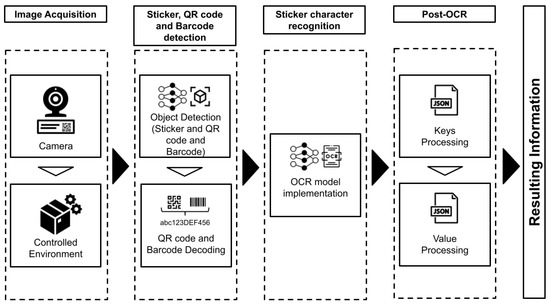 A Comprehensive Framework for Industrial Sticker Information Recognition Using Advanced OCR and ...