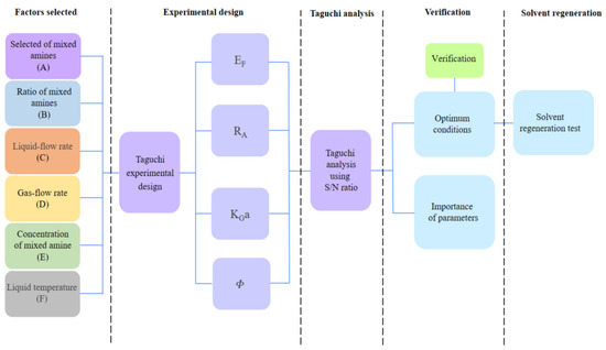 Capture of CO2 Using Mixed Amines and Solvent Regeneration in a Lab ...