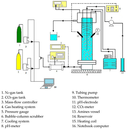 Capture of CO2 Using Mixed Amines and Solvent Regeneration in a Lab ...