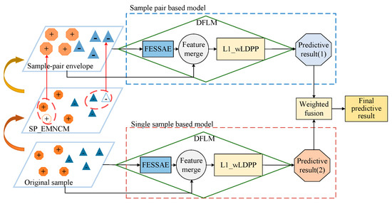 Applied Sciences | Free Full-Text | Sample-Pair Envelope Diamond Autoencoder Ensemble Algorithm ...