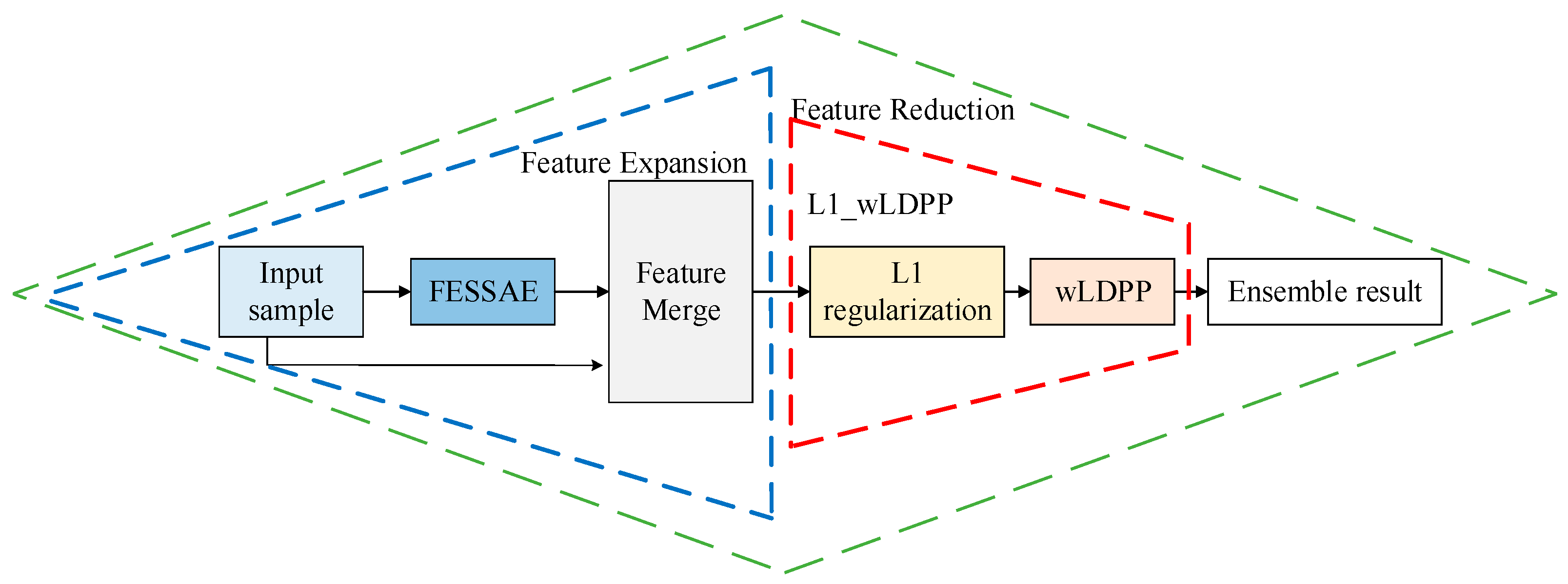 Applied Sciences | Free Full-Text | Sample-Pair Envelope Diamond Autoencoder Ensemble Algorithm ...