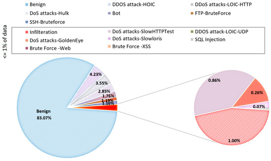 Machine Learning Algorithms for Raw and Unbalanced Intrusion Detection ...